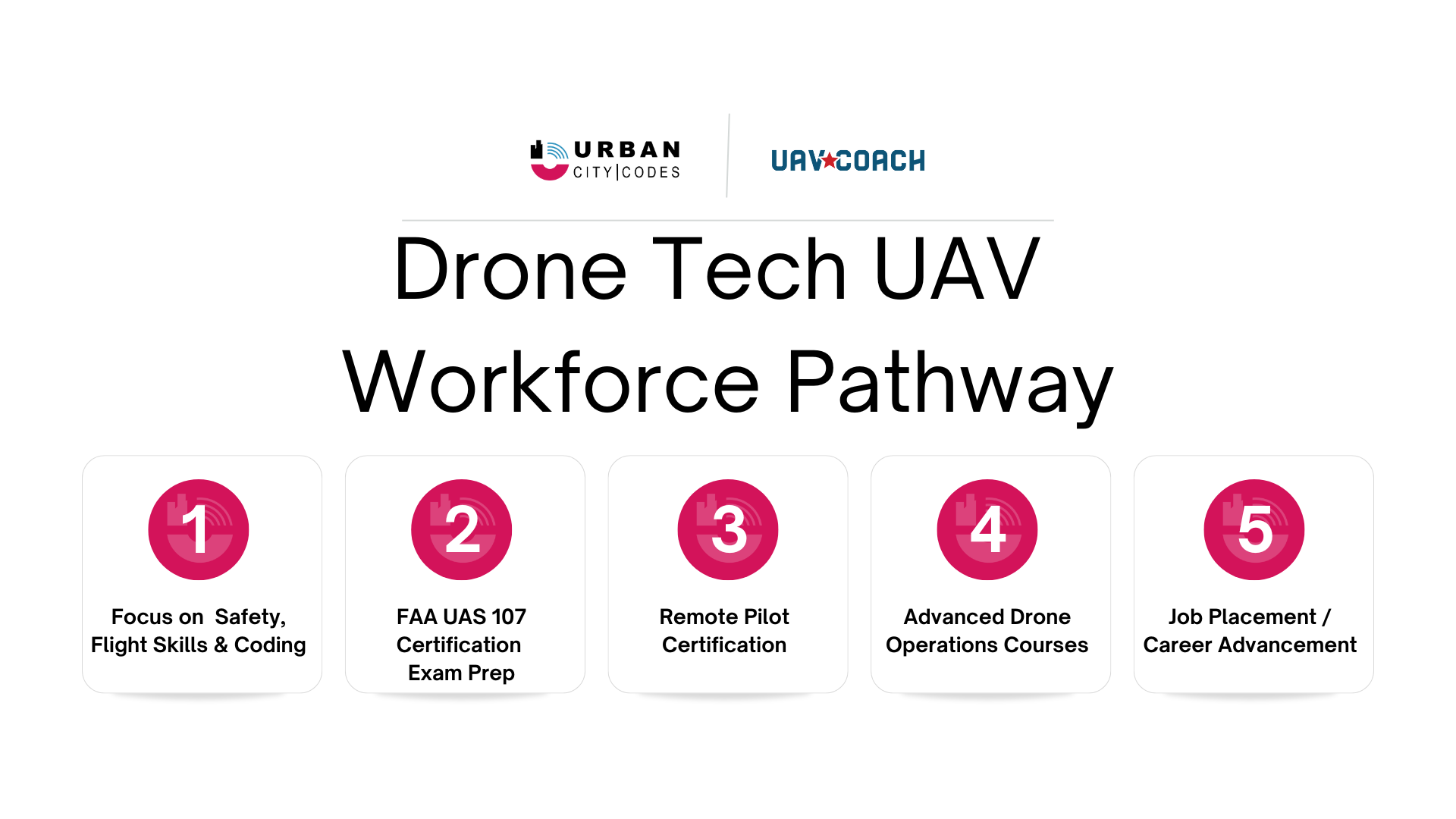 Drone FAA License Certification Training - Urban City Codes Technology ...